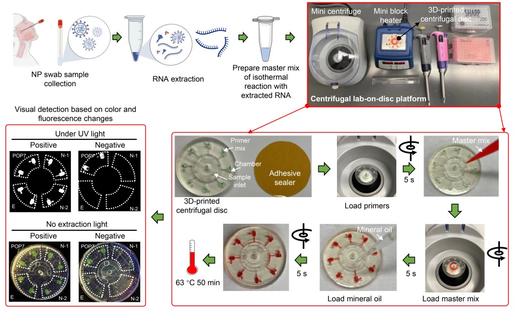 One-step 3D-printed microfluidic disc for multiplexed detection of SARS ...