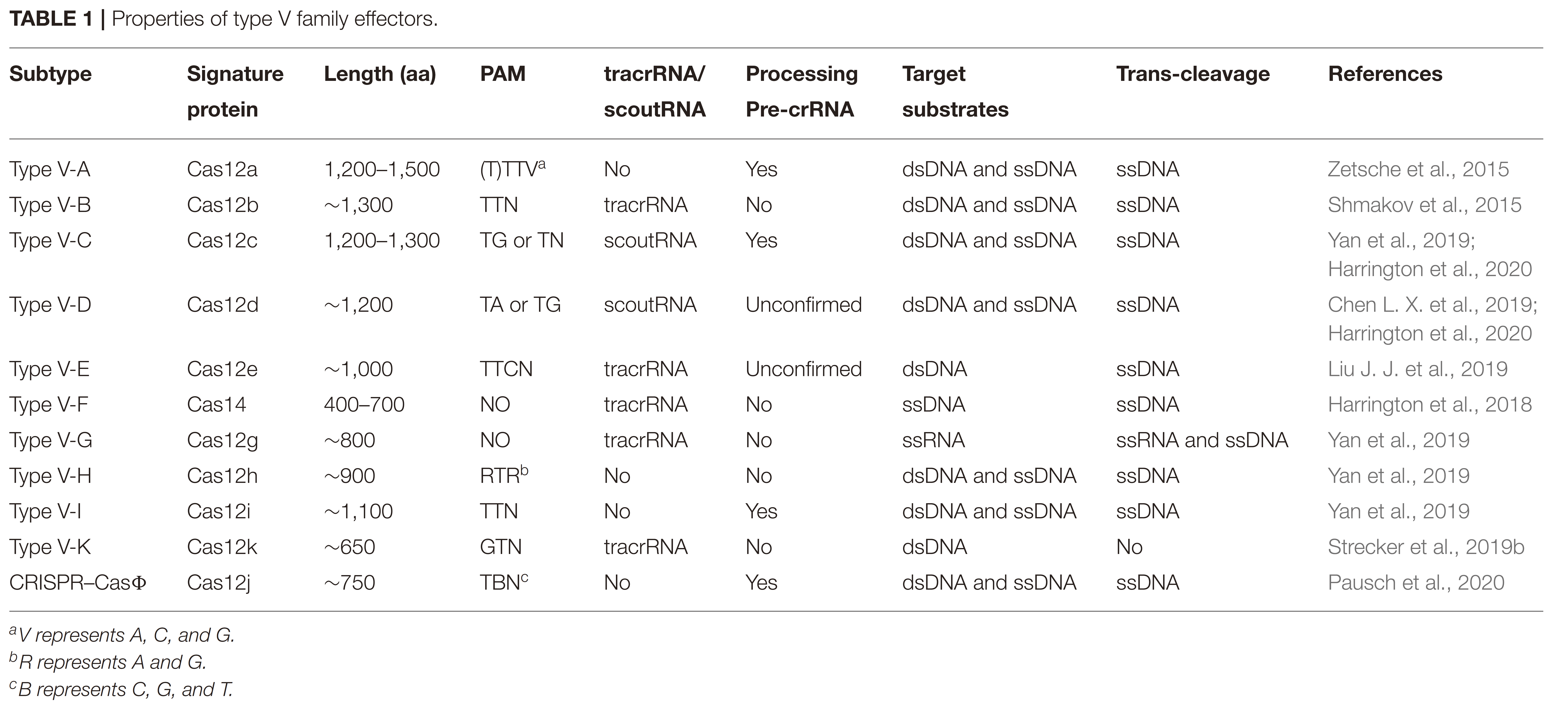 Type V CRISPR/Cas systems – Advanced Molecular Diagnostics & Devices ...